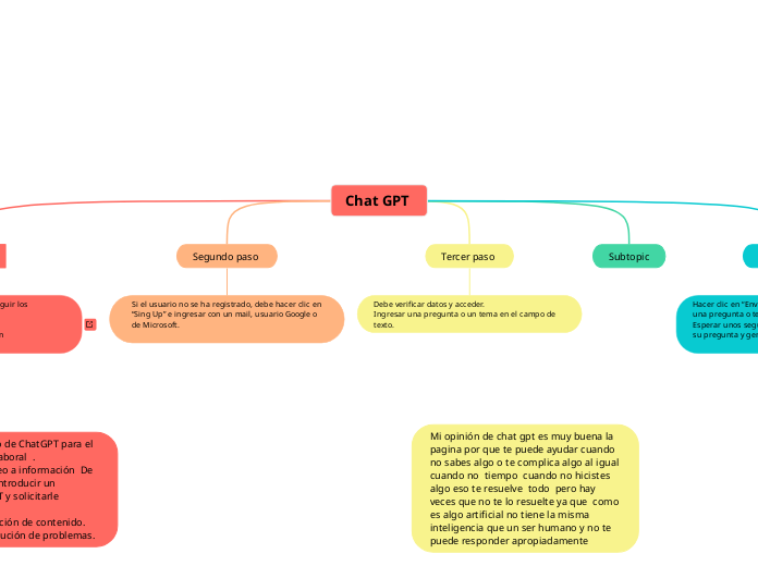 Chat GPT - Mind Map